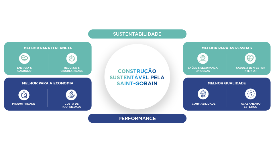 Construção Sustentável | Placo do Brasil